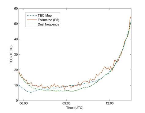 Slant Tec Values Regarding A Satellite Path Observed From Weilheim