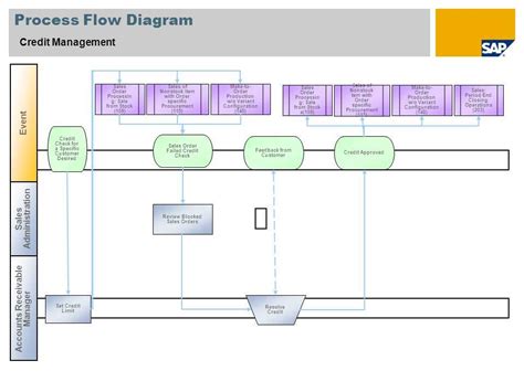 Visualizing The Sap Subcontracting Process A Comprehensive Flow Diagram