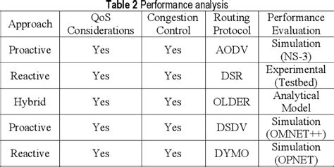 Table 2 From Qos Aware Data Congestion Control Routing In Mobile Ad Hoc