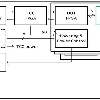 Block Diagram Of The Test Control Card TCC And The Device Under Test Download Scientific