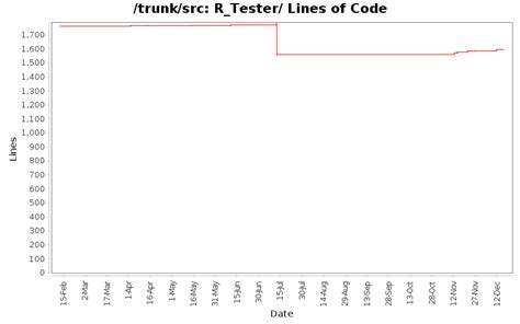 statsvn directory r tester