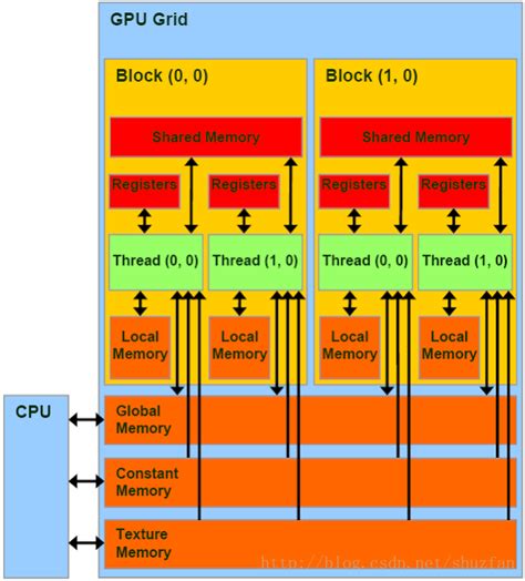 Gpu编程自学8 —— 纹理内存 Csdn博客