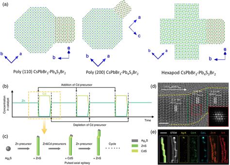 A Tem Image B Saed Pattern Of Oa Tio 2 Prussian Blue Pb C Tem