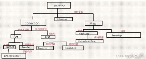 集合框架相关 Csdn博客