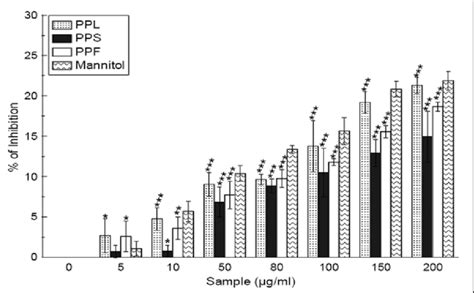 Hydroxyl Radical Scavenging Activity Hydroxyl Radical Scavenging