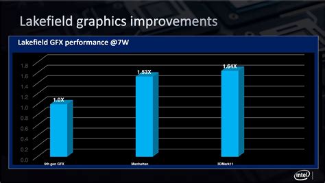 Intel Reveals More About Its Lakefield Stacked Cpu Due To Ship In Late