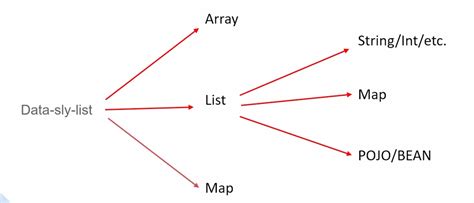 Data Sly List And Data Sly Repeat