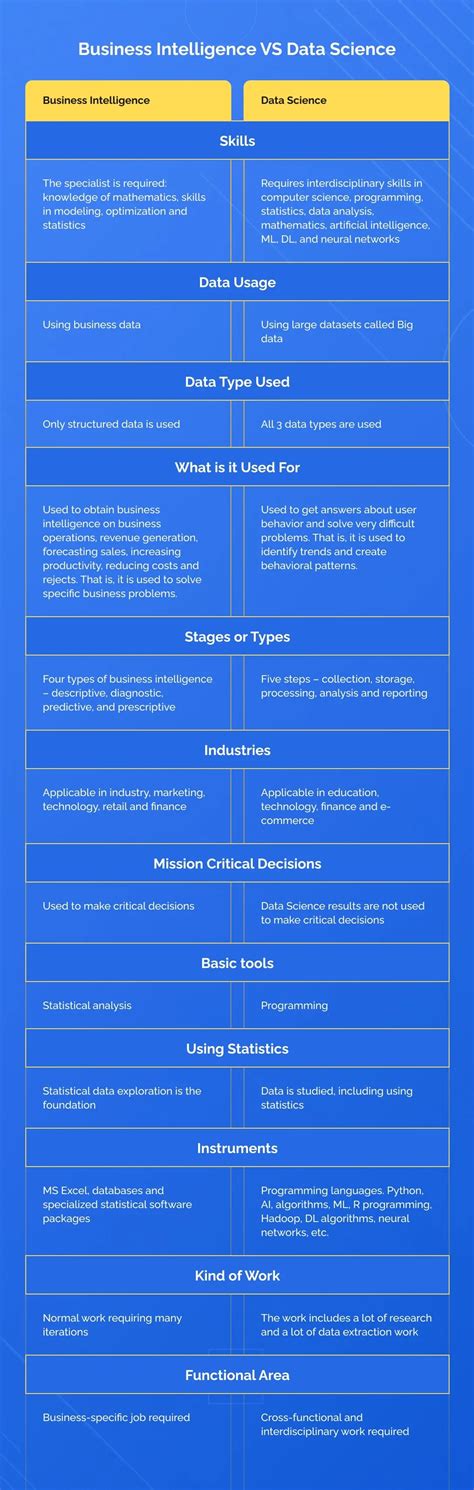 Data Science Vs Business Intelligence Where To Invest
