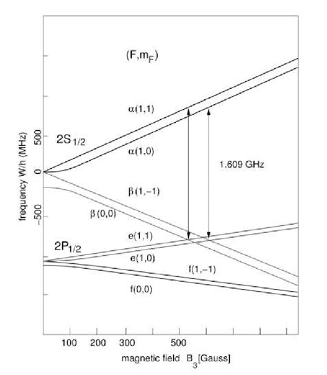 Breit Rabi Diagram Of The Hyperfine Splitting Of The 2s 1 2 And 2p 1 2