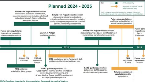 Sue Lacey Bryant On Linkedin Roadmap Towards The Future Regulatory