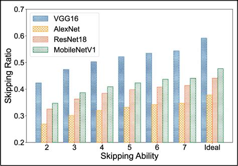 Figure 9 From A Noc Based Spatial Dnn Inference Accelerator With Memory Friendly Dataflow