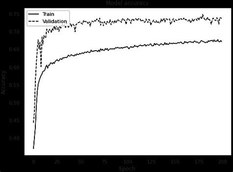 model accuracy and model loss for the vgg16 pre trained model when the