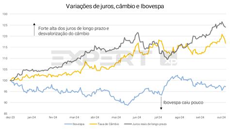 A Resiliência do Ibovespa Gráfico da Semana XP Investimentos