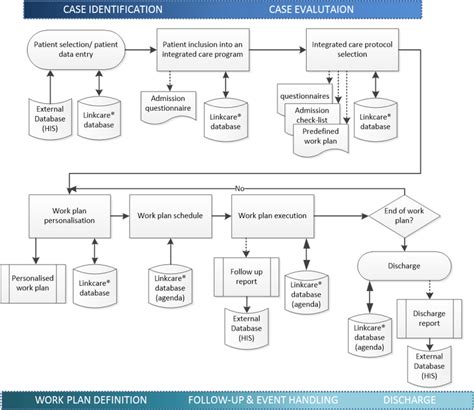 Workflow For An Integrated Care Service Ics Management And Execution