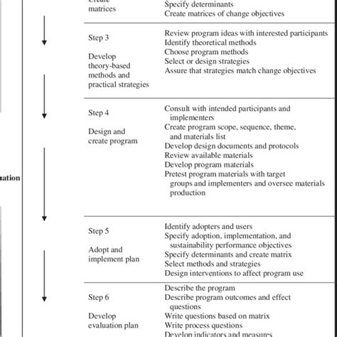 The Intervention Mapping Process Download Scientific Diagram