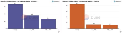 Merge A Look Into User Behavior Patterns For Staked Ethereum Ambcrypto
