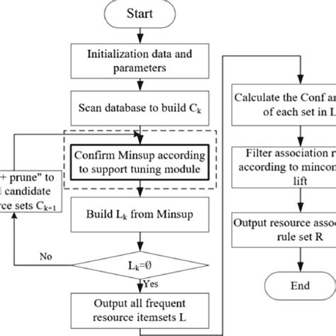 Resource Association Mining Process Based On Improved Ms Apriori