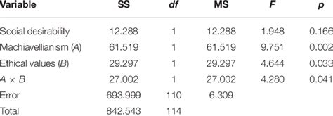 Analysis Of Covariance Results Download Scientific Diagram