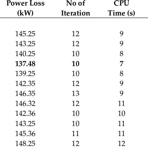 Optimal Parameter Setting Of Csa For 33 Bus System Download