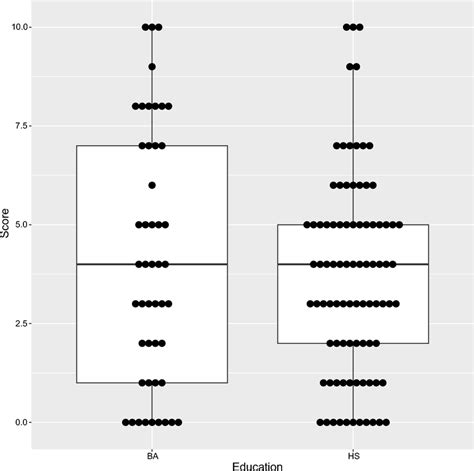 Stress Scores Box Plots For Ba And Hs Groups Data Over Imposed