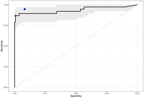 roc curve the receiver operating characteristic curve shows the