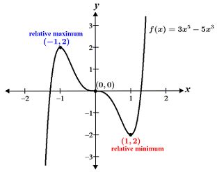 Second Derivative Test