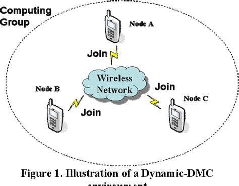 Figure 1 From Design Of A Dynamic Distributed Mobile Computing