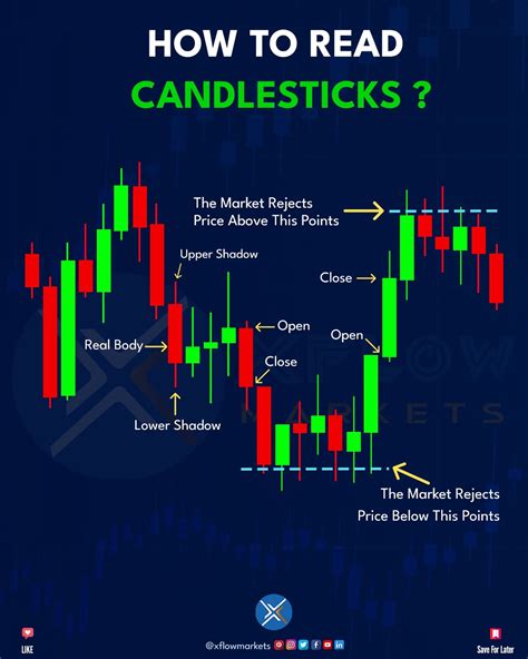 How To Read Candlesticks Stock Trading Learning Forex Trading