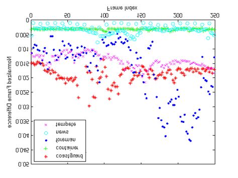 Normalized Absolute Inter Frame Difference And Intra Frame Variance For