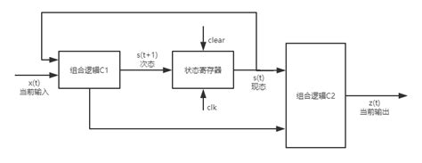 米利型和摩尔型状态机 csdn博客