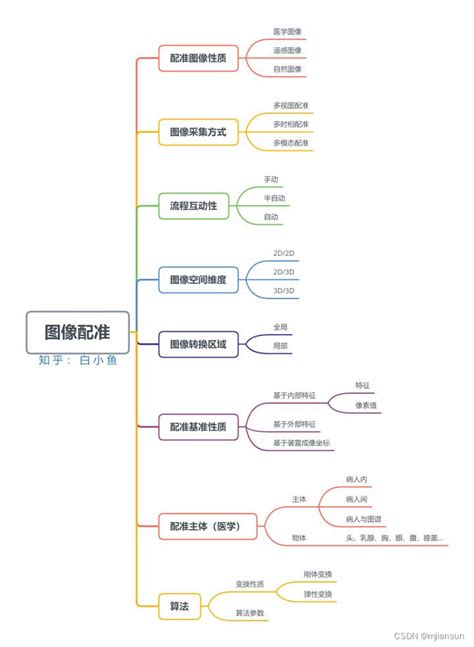 【配准】配准效果可视化：用opencv（python）显示配准后图像与固定图像的叠加效果 灰信网（软件开发博客聚合）