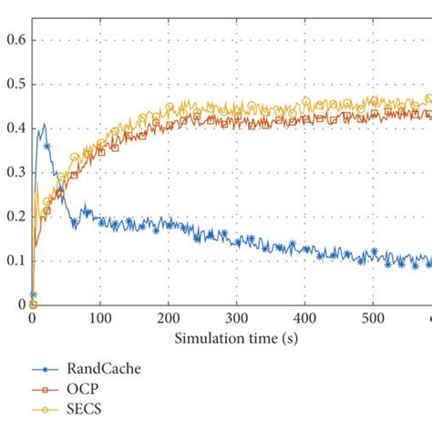 Caching Hit Ratio Against Simulation Time When Caching Space Is 40
