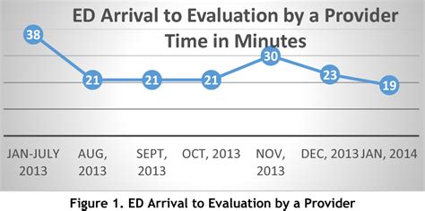 Figure 1 From Optimizing Emergency Department Throughput Using Best Practices To Improve Patient