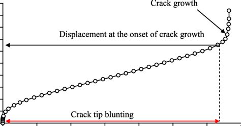 Typical Creep Opening Displacement Curve For Hdpe Nol Ring Tested At