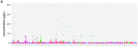 Detection Frequency Of Pesticides In Freshwater Samples Within