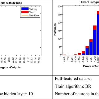Error Histogram For The Best Model Download Scientific Diagram