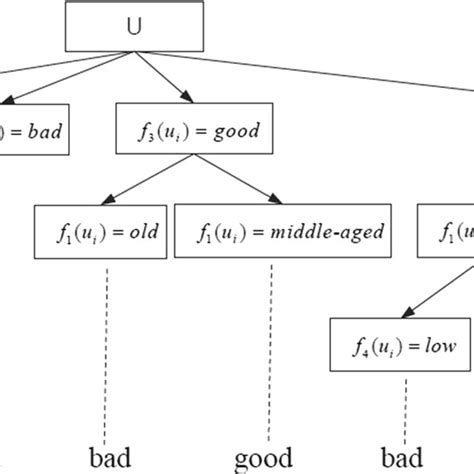 Causality Tree Generated By Sandr Download Scientific Diagram