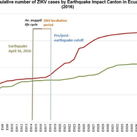 Epicentre Multiple Ring Buffer Analysis By Pre And Post Earthquake Download Scientific Diagram