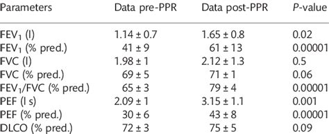 Pft Before And After Completion Of The Ppr Programme Download Table