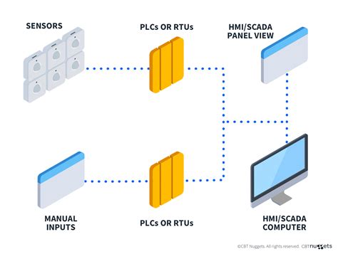 what is an industrial control system