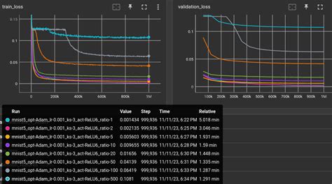 Autoencoder Training On Mnist Dataset