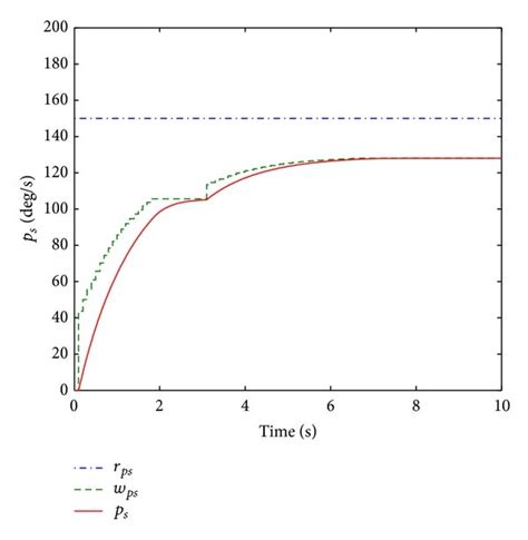 Simulation Results Of The Dynamic Reference Governor Download