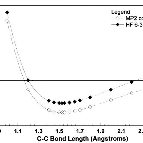 Two Body Ab Initio Stretch Energy For Ethane Equilibrium Path At The