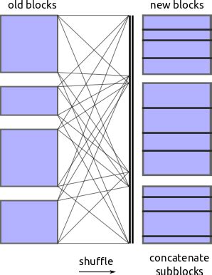 Towards Out Of Core Dataframes