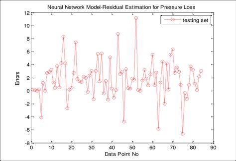 Errors Trend For Validation Set This Study Download Scientific Diagram