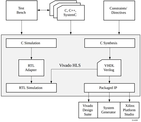 High Level Synthesis For Intel And Xilinx Fpgas Mle Developer Zone