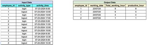 Sql Dataanalycis Database Sqlproblemsolver Sqlfun Dillip Mandal
