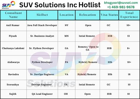 Anisetty Bhagyasri On Linkedin C2c Hotlist Hotlists Vendors
