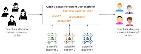 Open Science Persistent Demonstrator Open Geospatial Consortium