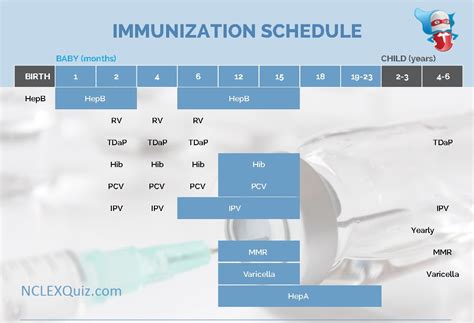 Immunization Schedule Cheat Sheet Nclex Quiz